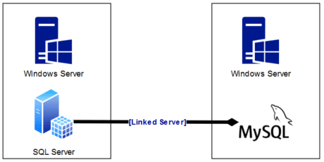 Creating a Linked Server with a MySQL Database - SQL DBA Blog